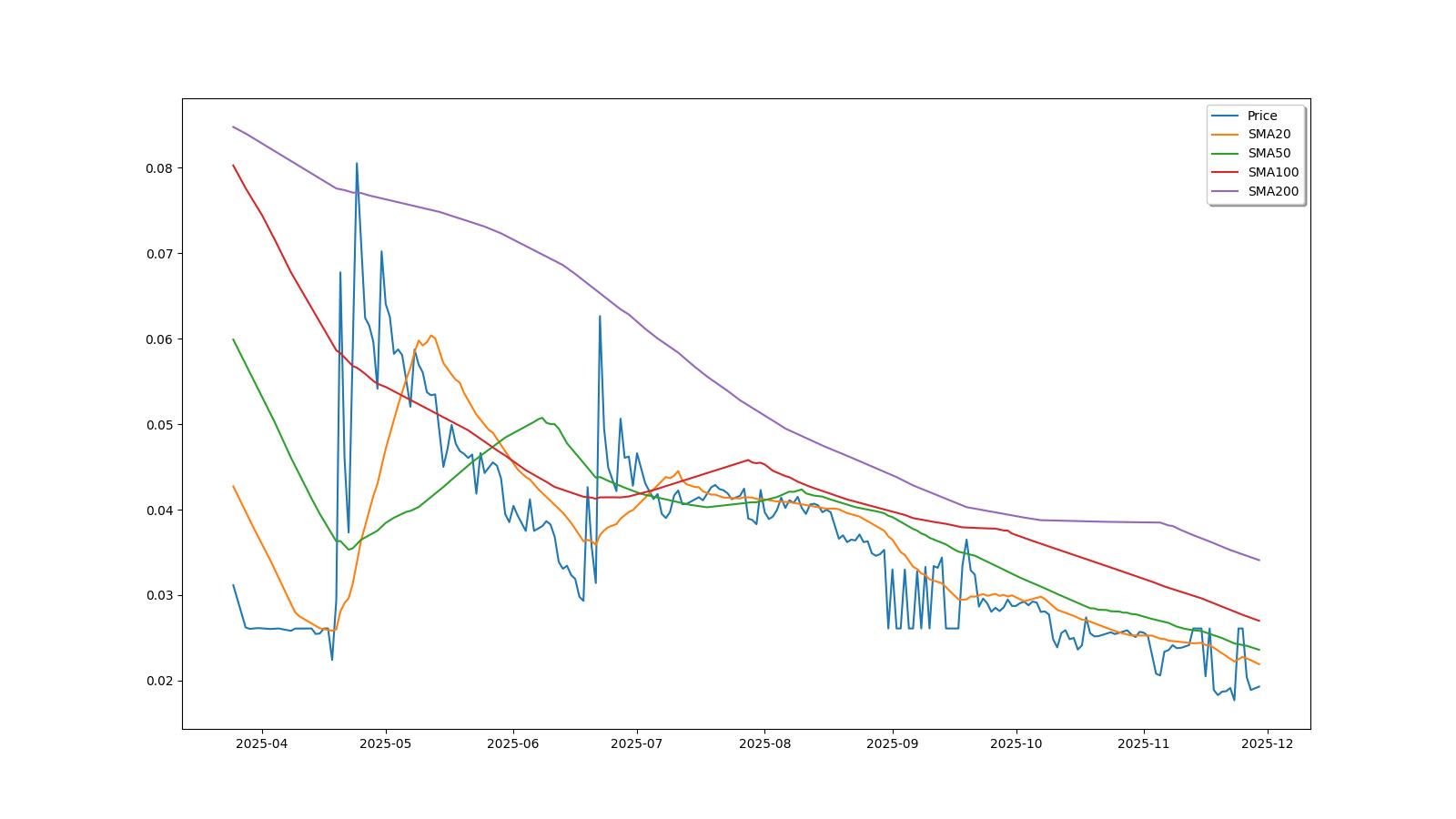 AirSwap Simple Moving Averages