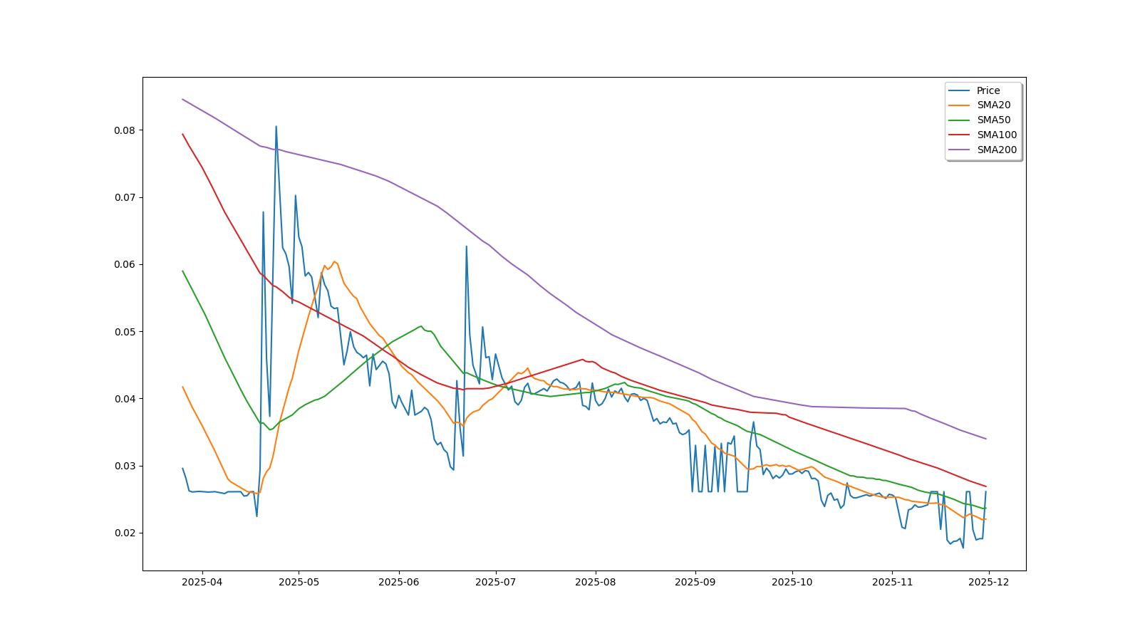 AirSwap Simple Moving Averages