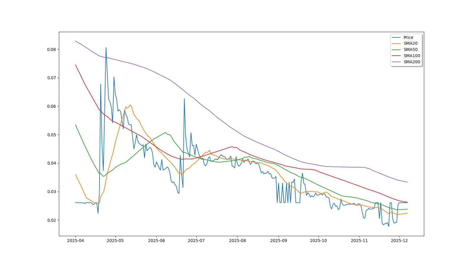 AirSwap Simple Moving Averages