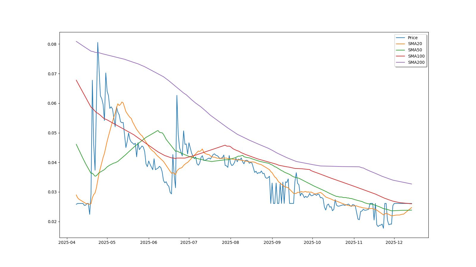エアスワップ Simple Moving Averages