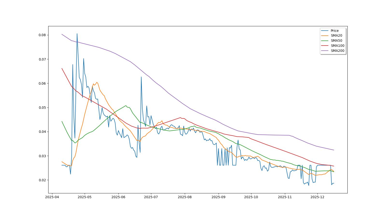 AirSwap Simple Moving Averages
