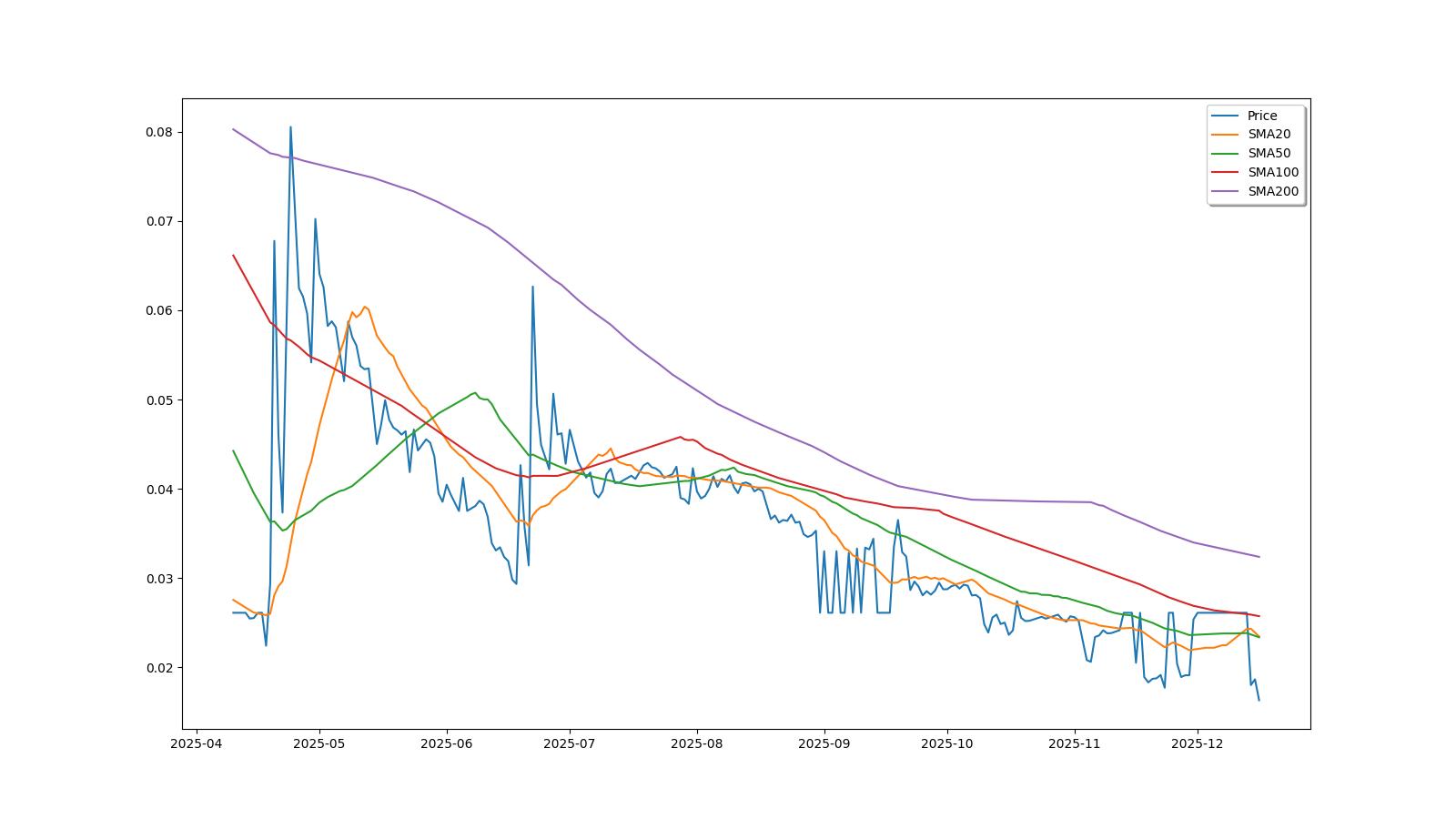AirSwap Simple Moving Averages