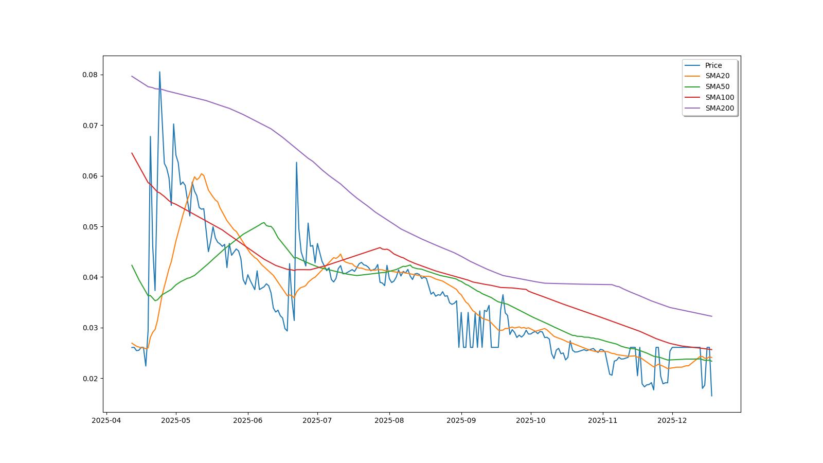 AirSwap Simple Moving Averages