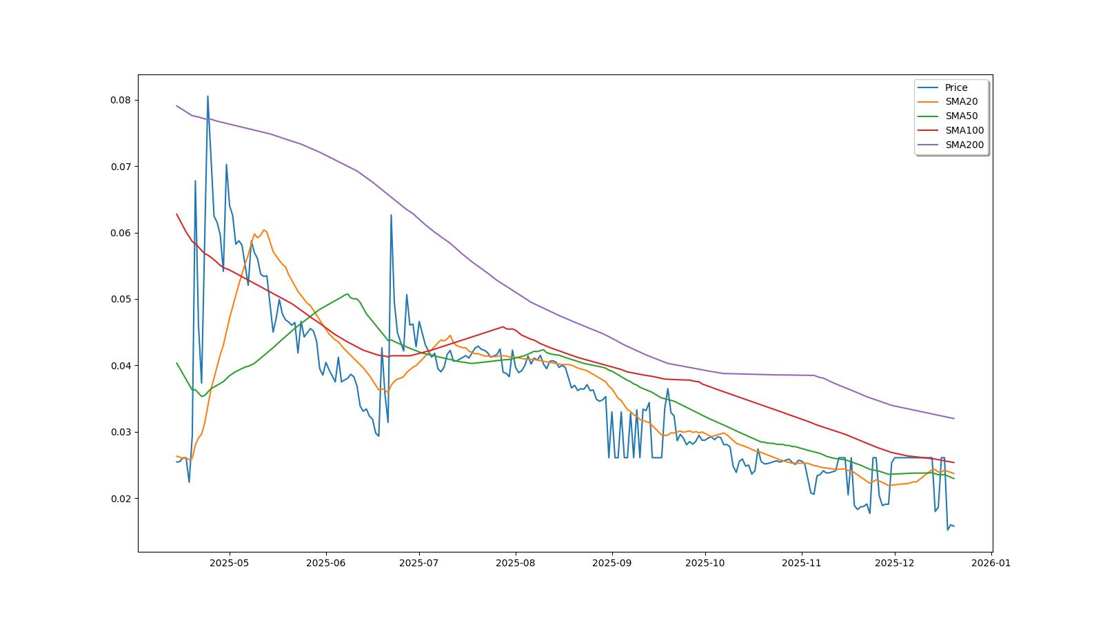 AirSwap Simple Moving Averages