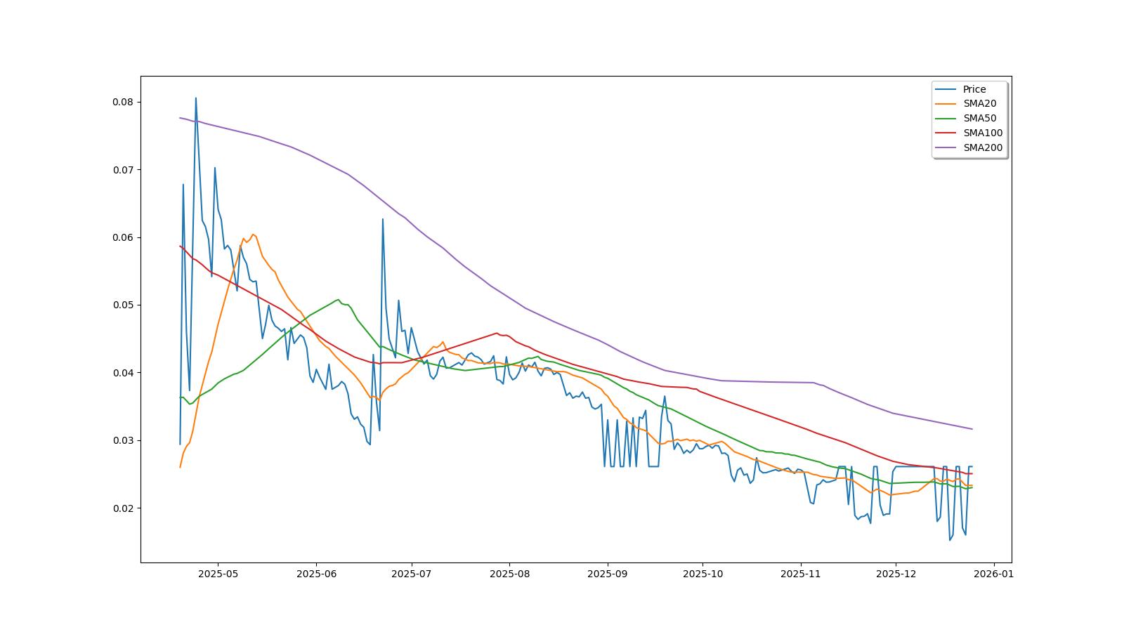 AirSwap Simple Moving Averages