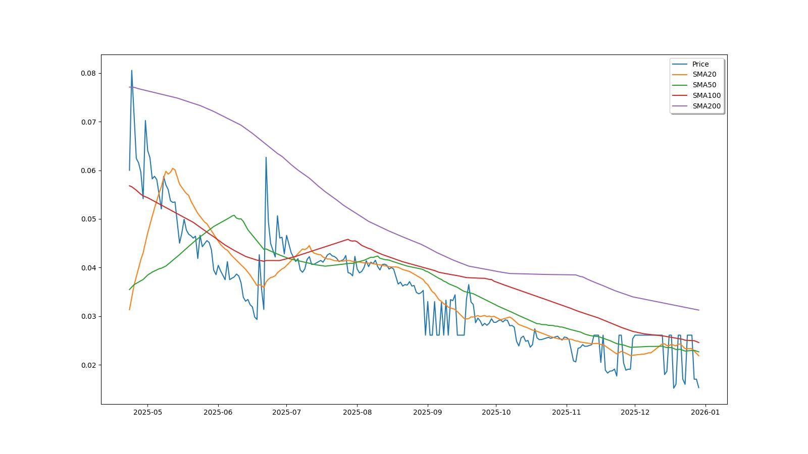 AirSwap Simple Moving Averages
