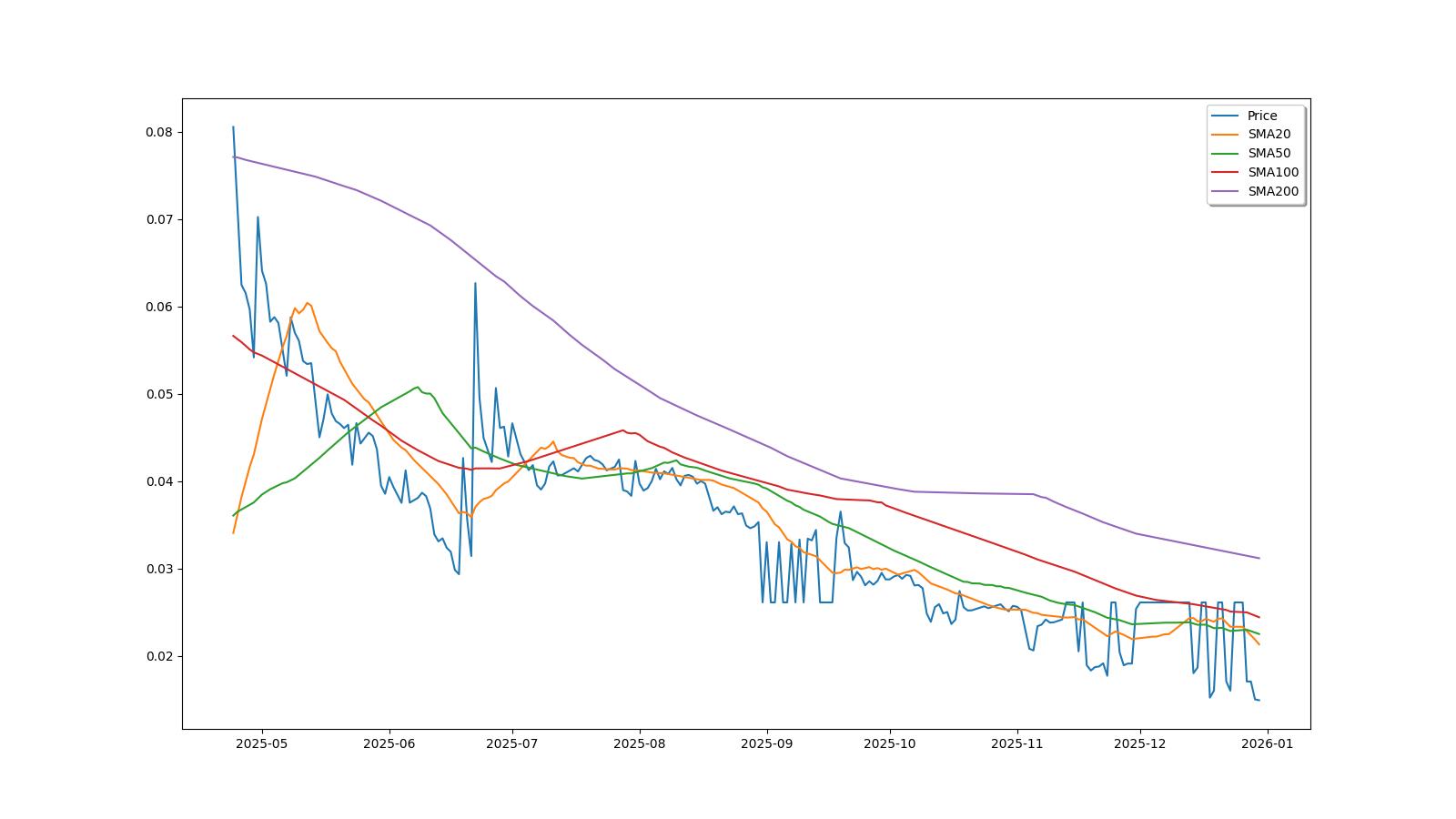 エアスワップ Simple Moving Averages