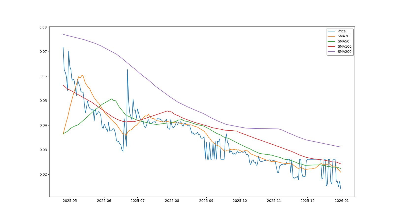 AirSwap Simple Moving Averages