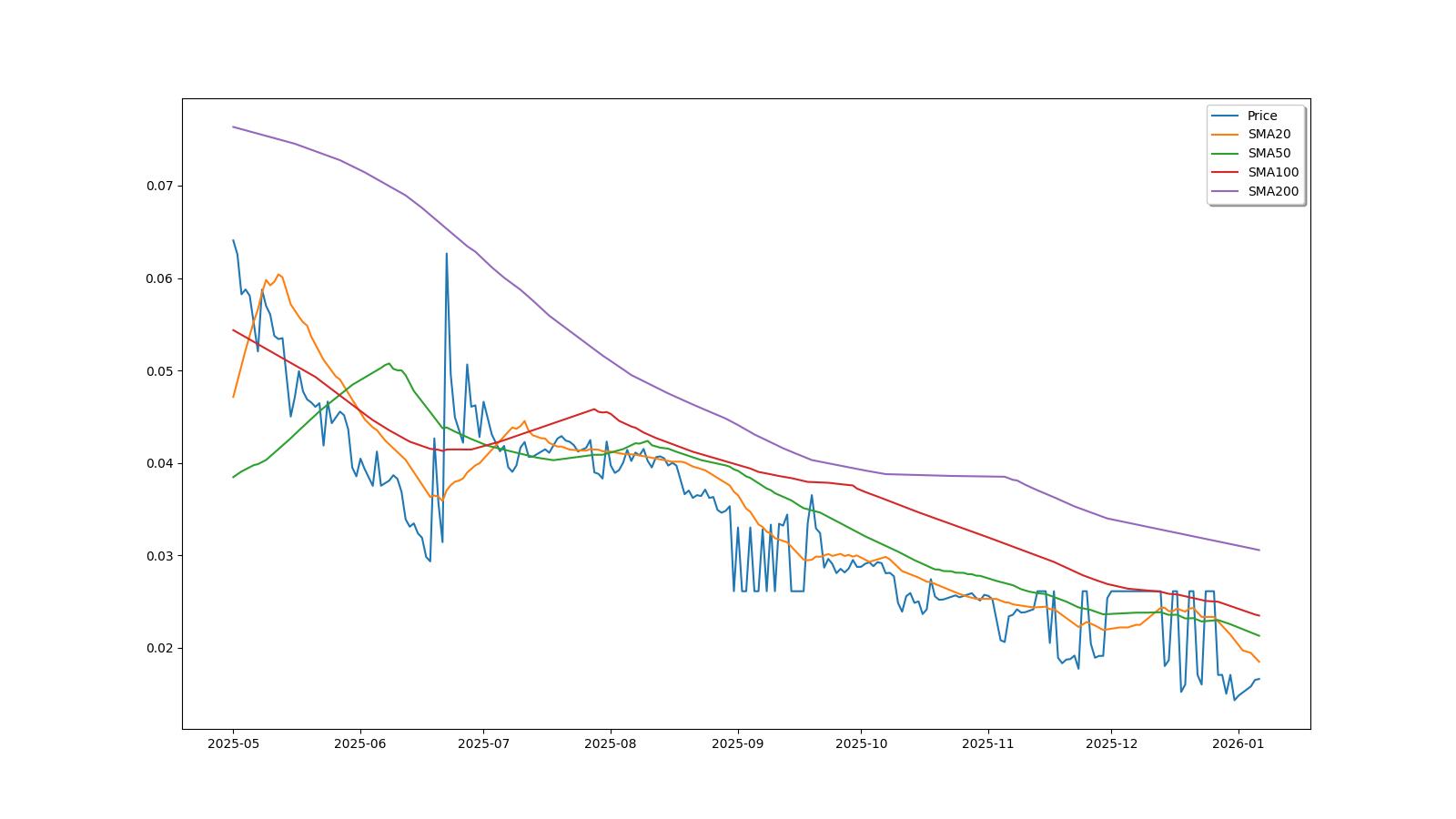 AirSwap Simple Moving Averages