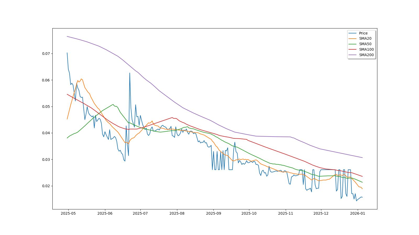 AirSwap Simple Moving Averages