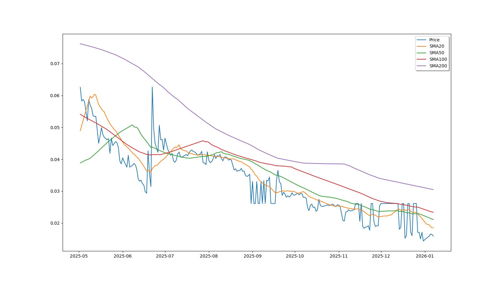 AirSwap Simple Moving Averages