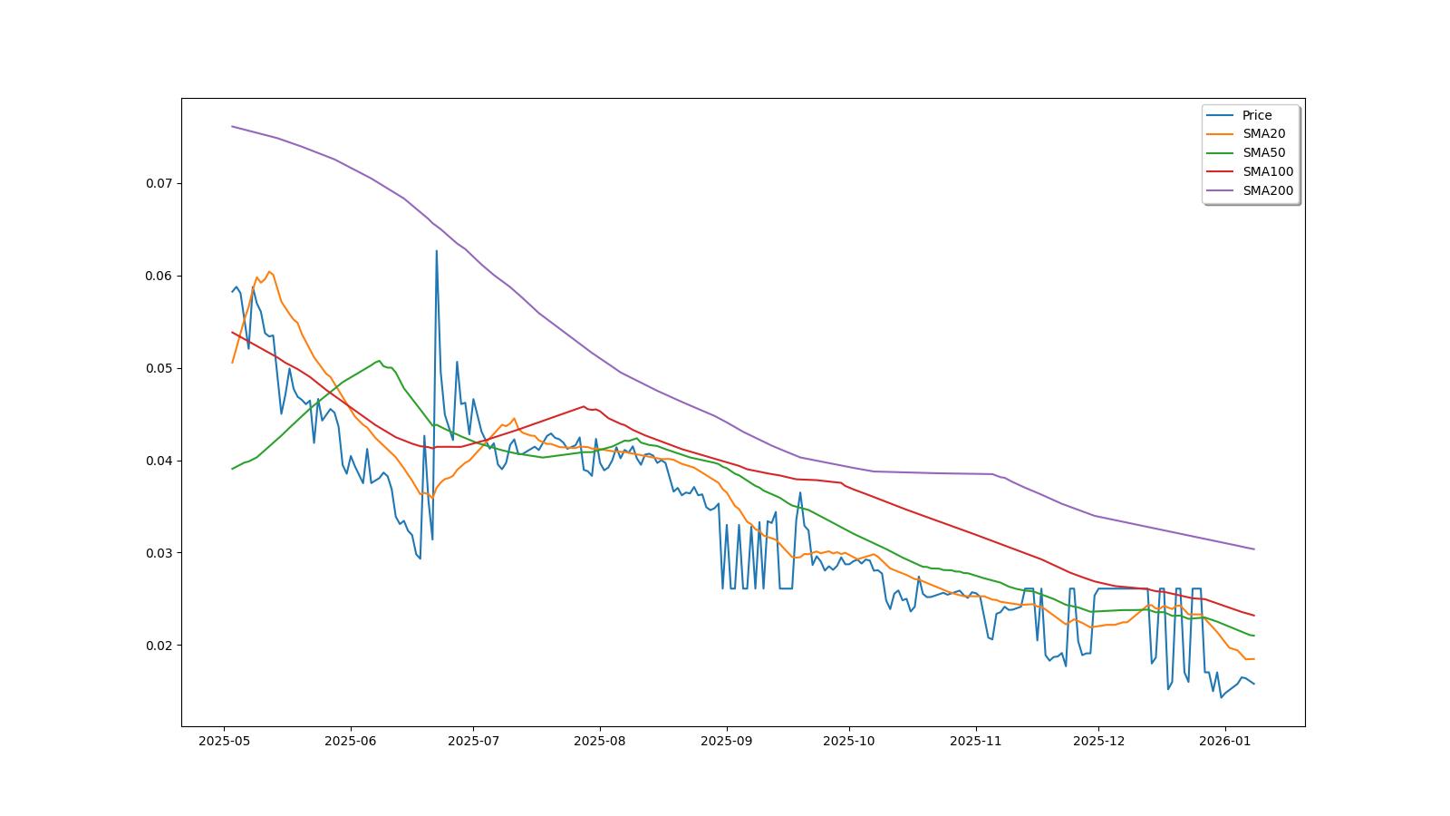 AirSwap Simple Moving Averages