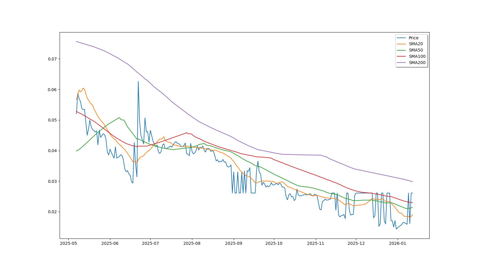AirSwap Simple Moving Averages