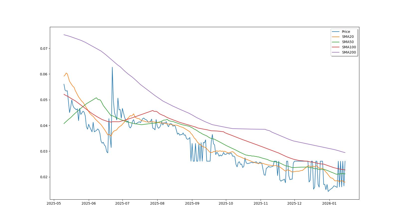 AirSwap Simple Moving Averages