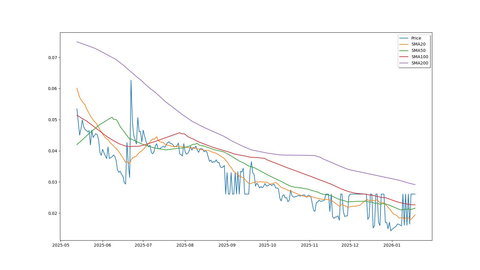 AirSwap Simple Moving Averages