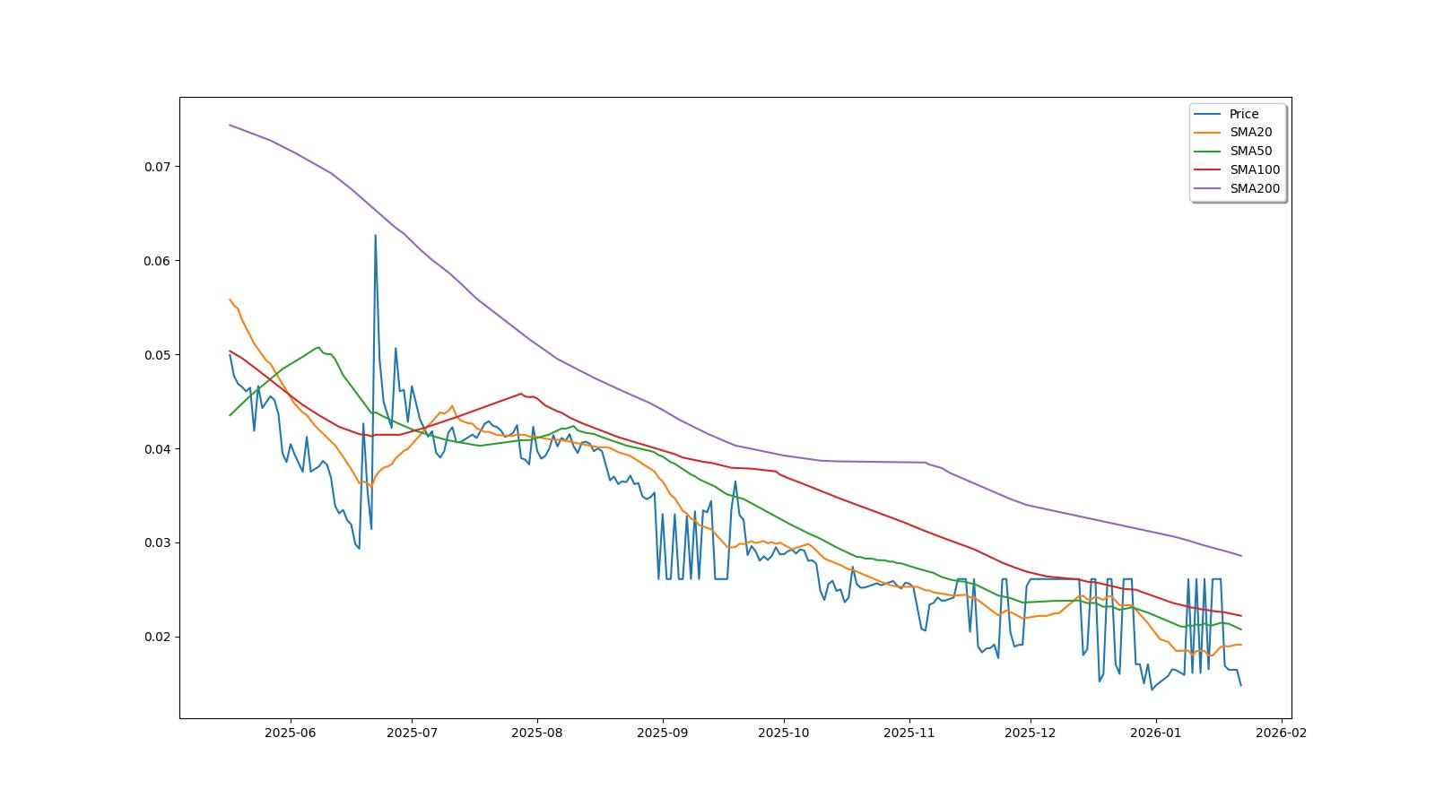 AirSwap Simple Moving Averages