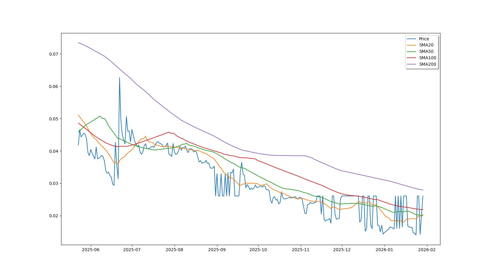 AirSwap Simple Moving Averages