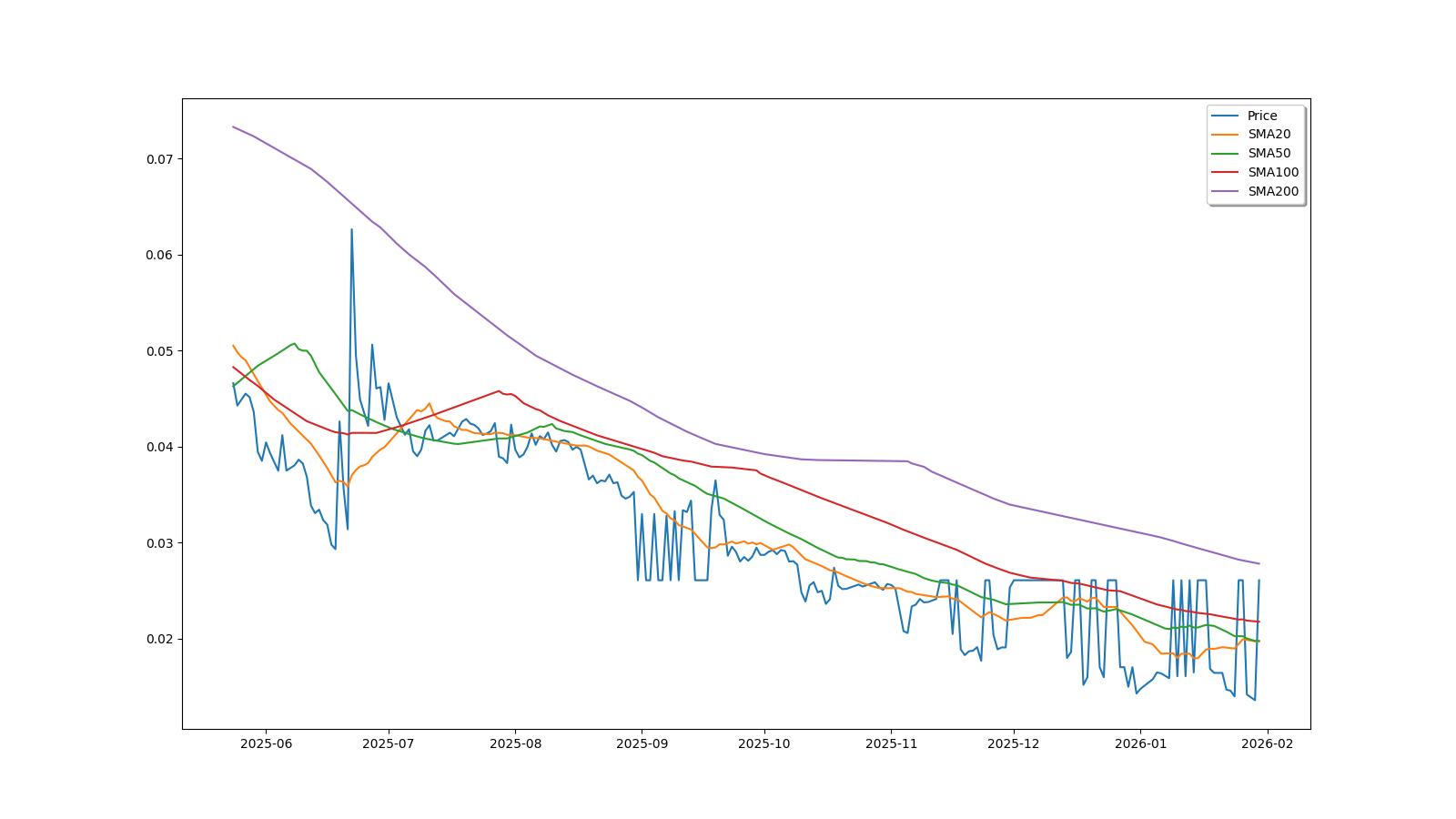 AirSwap Simple Moving Averages