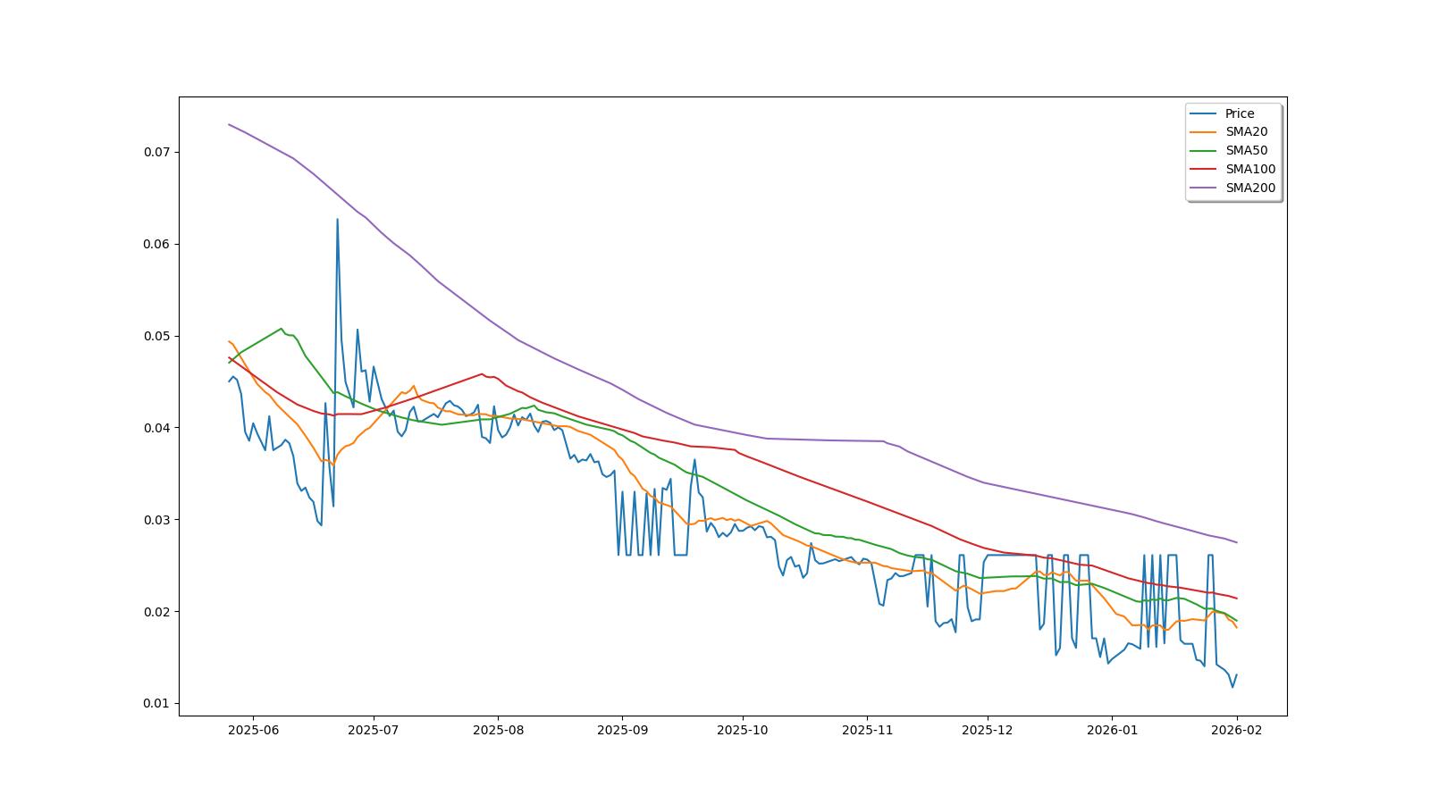 AirSwap Simple Moving Averages