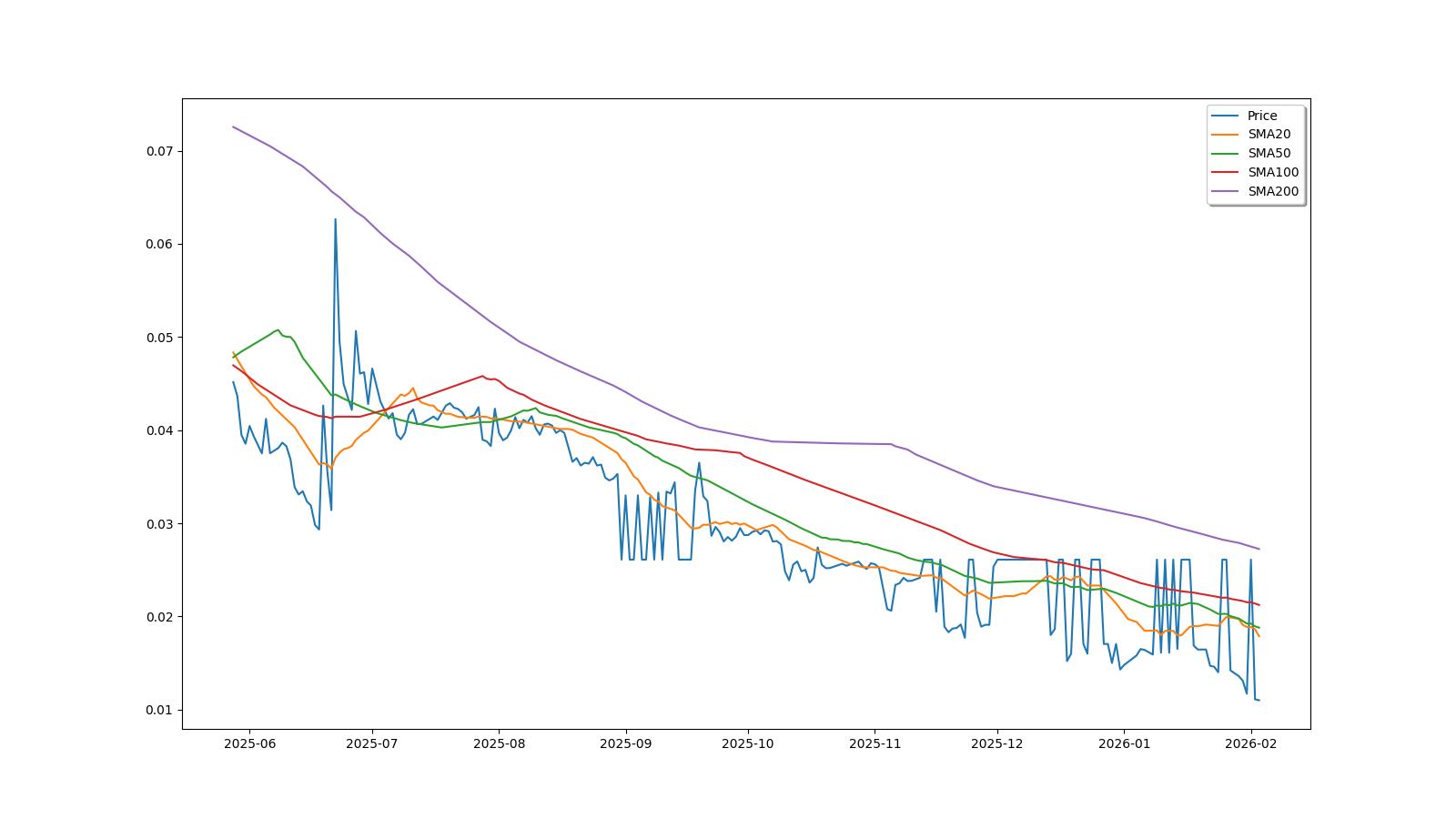 AirSwap Simple Moving Averages