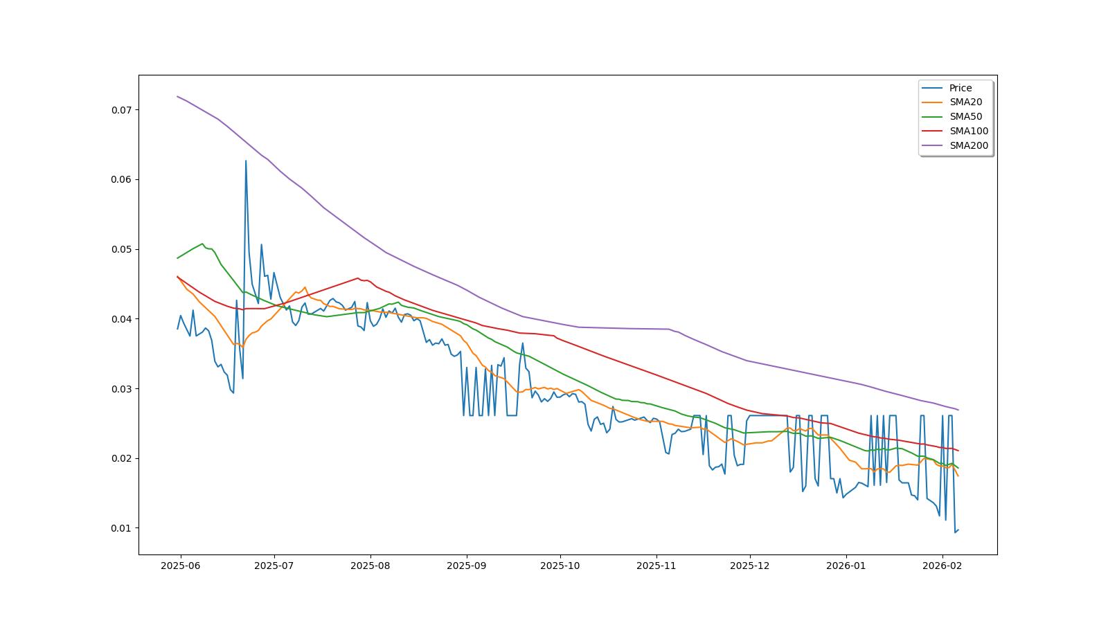 AirSwap Simple Moving Averages