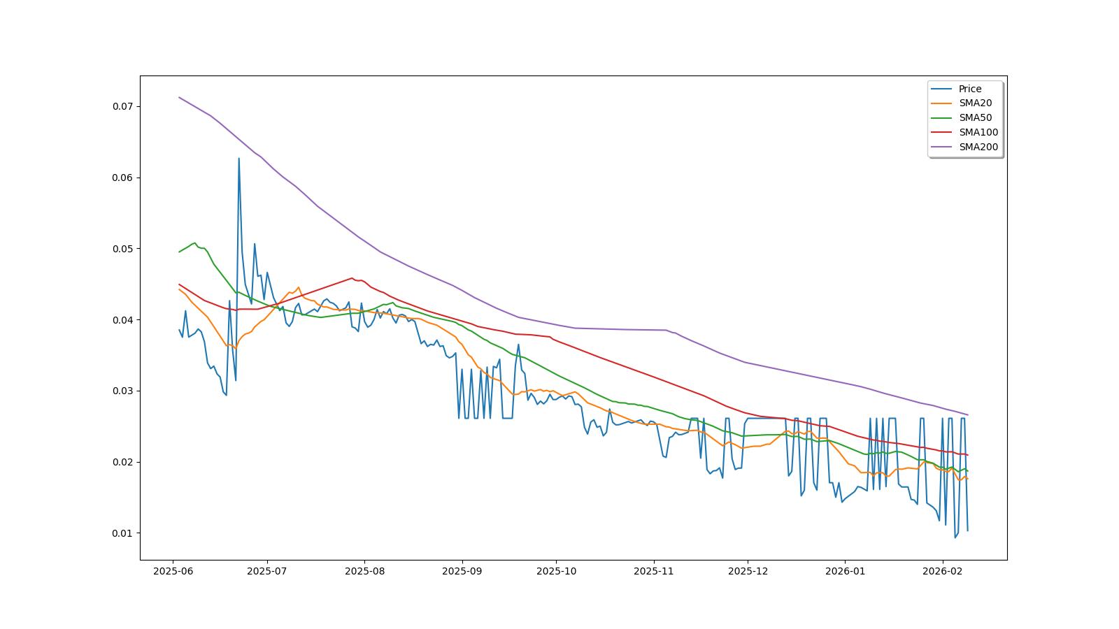 AirSwap Simple Moving Averages