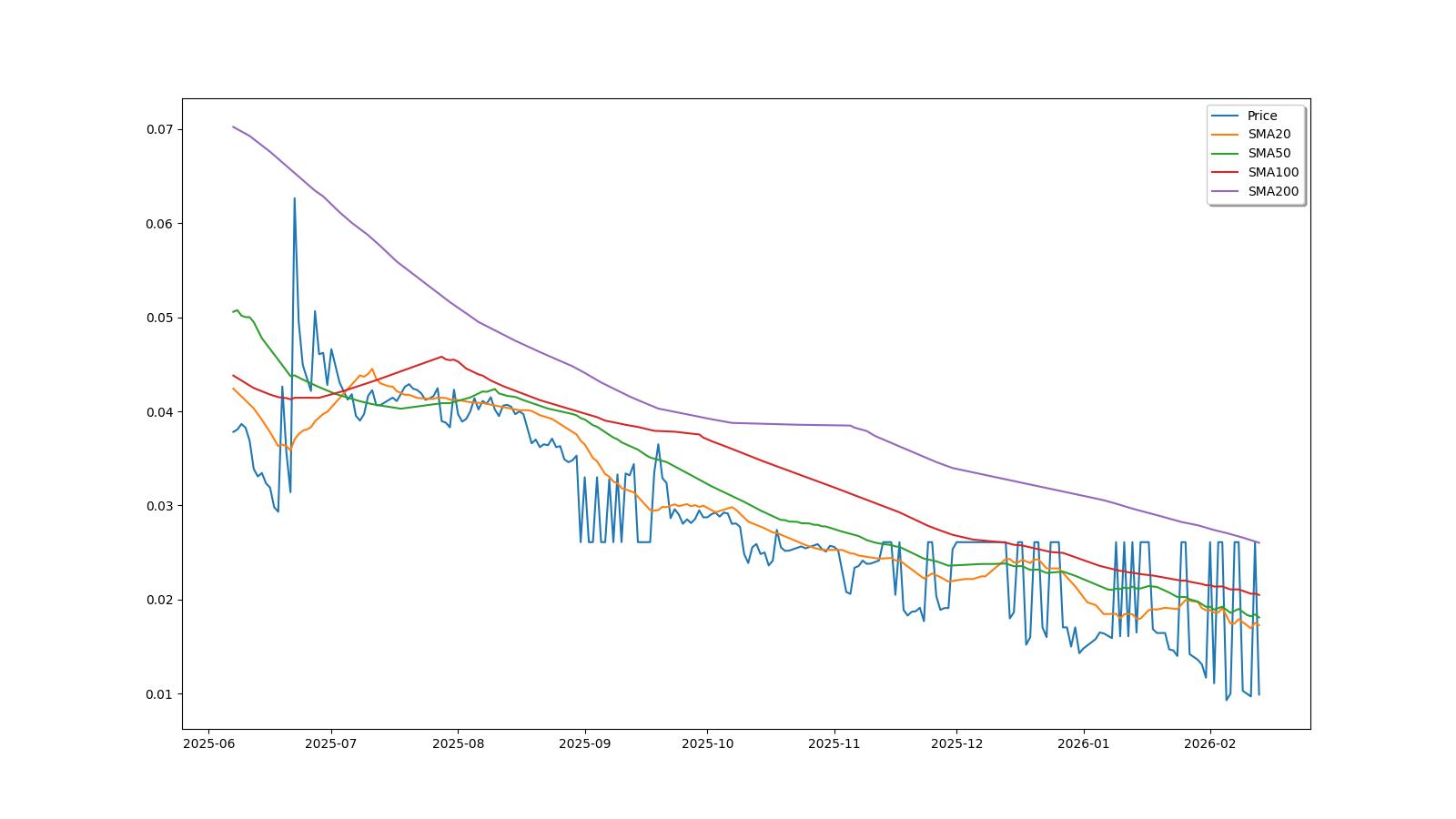 에어스왑 Simple Moving Averages