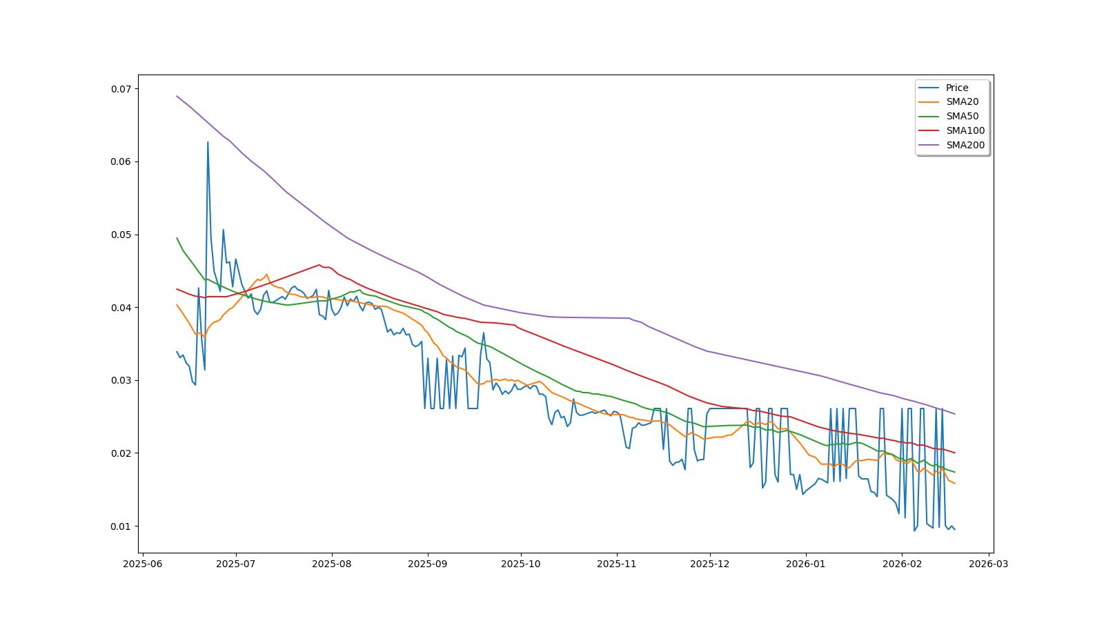 AirSwap Simple Moving Averages