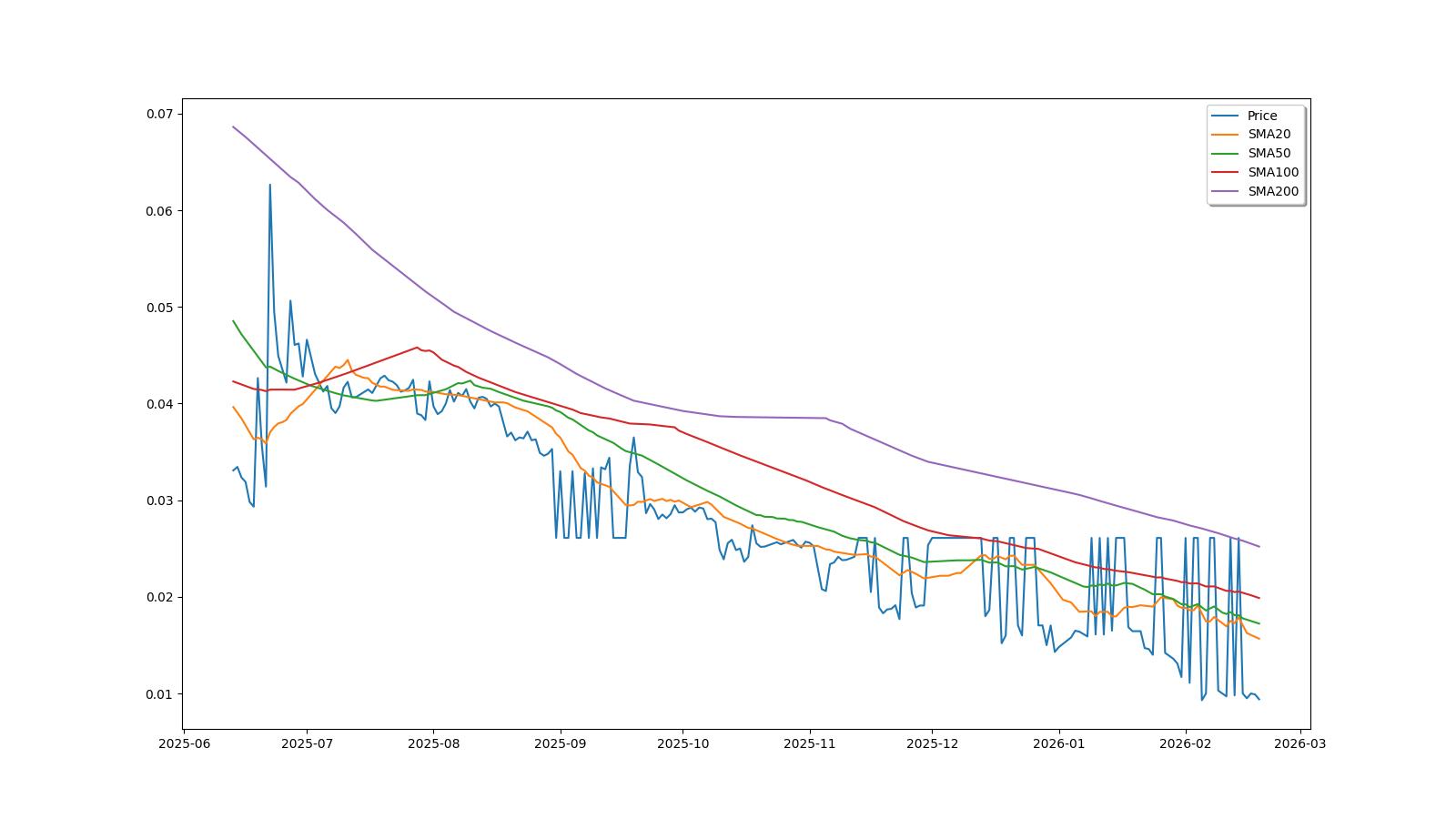 AirSwap Simple Moving Averages