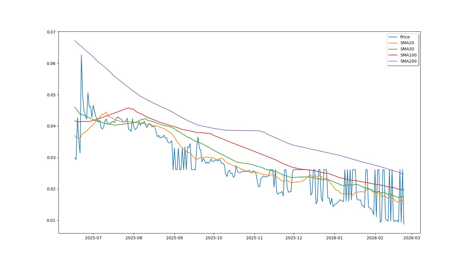AirSwap Simple Moving Averages