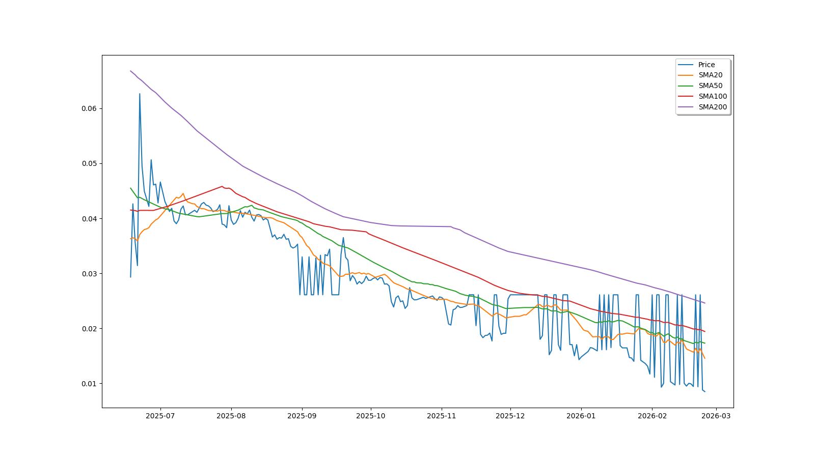 AirSwap Simple Moving Averages