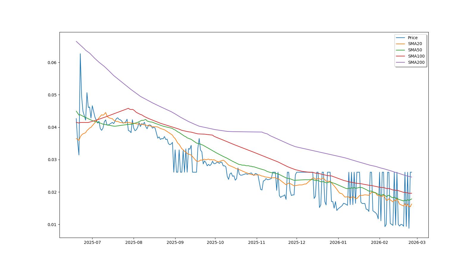 AirSwap Simple Moving Averages