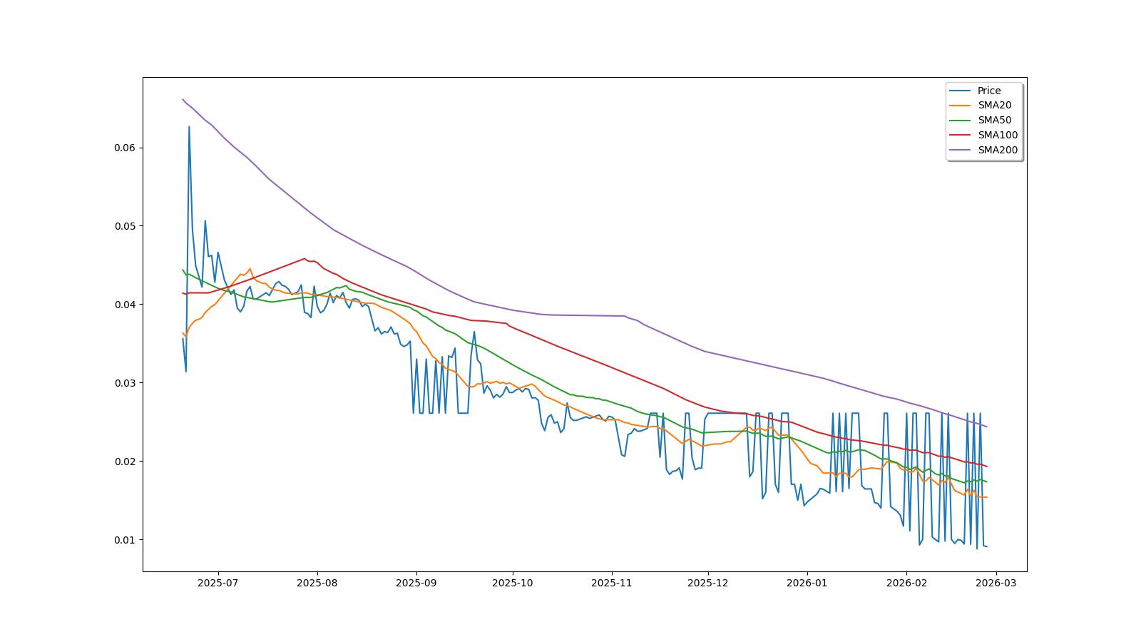 AirSwap Simple Moving Averages