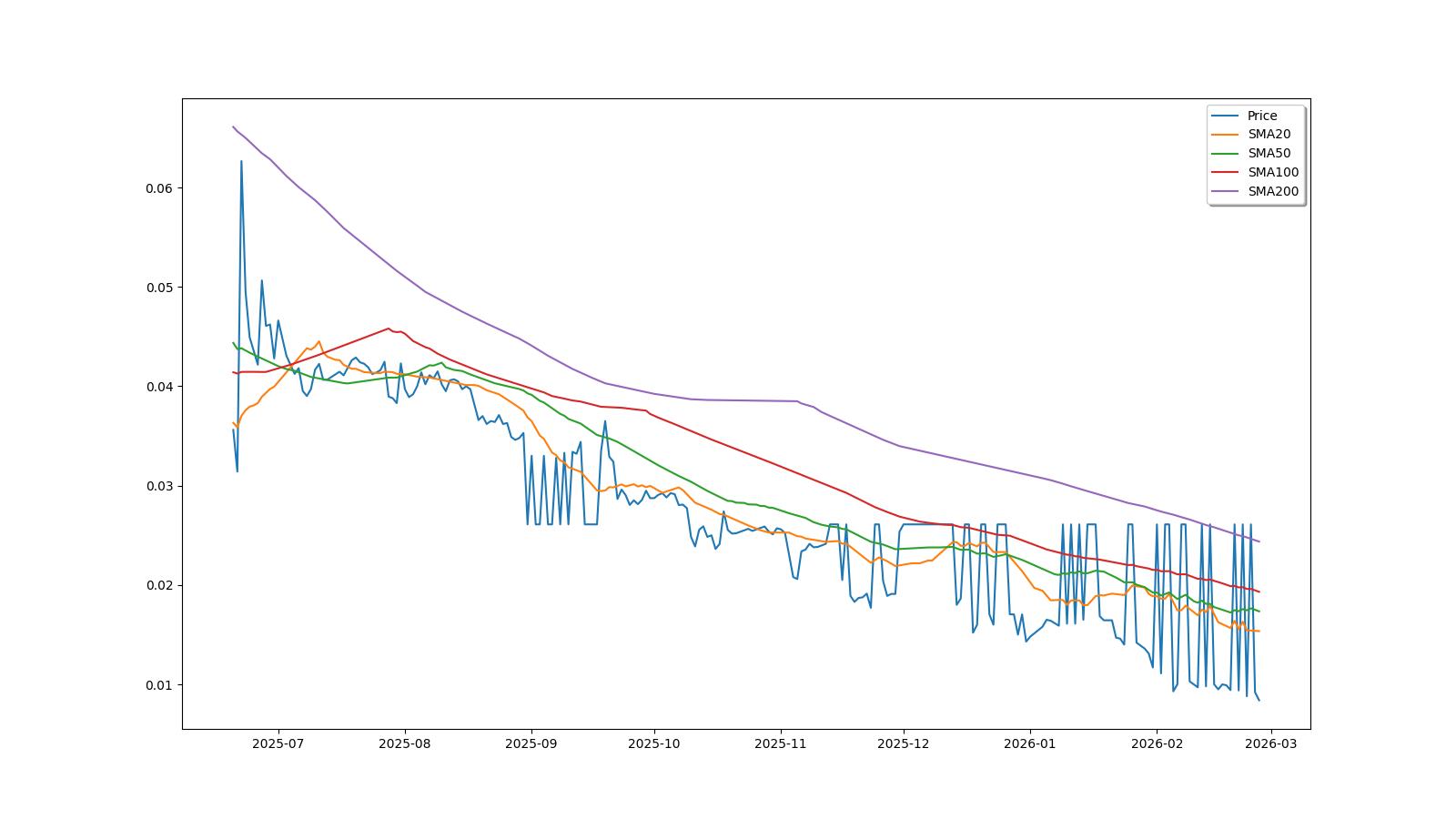 AirSwap Simple Moving Averages