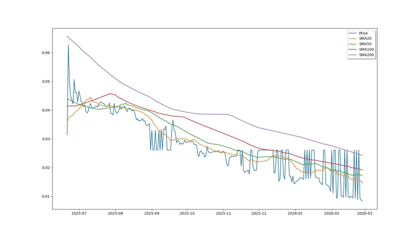 AirSwap Simple Moving Averages