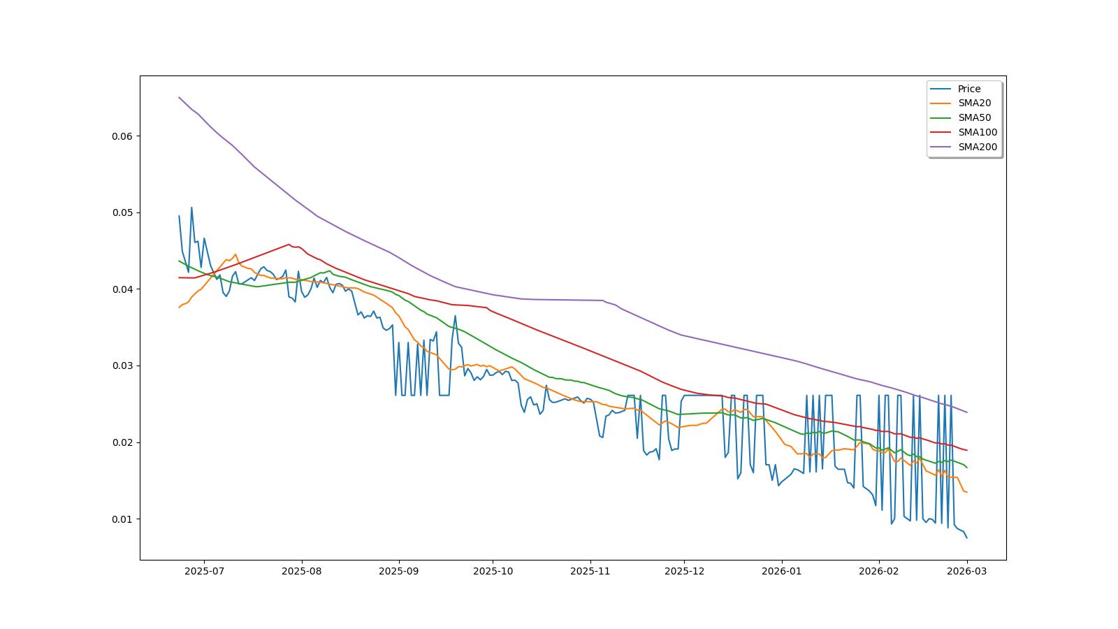AirSwap Simple Moving Averages