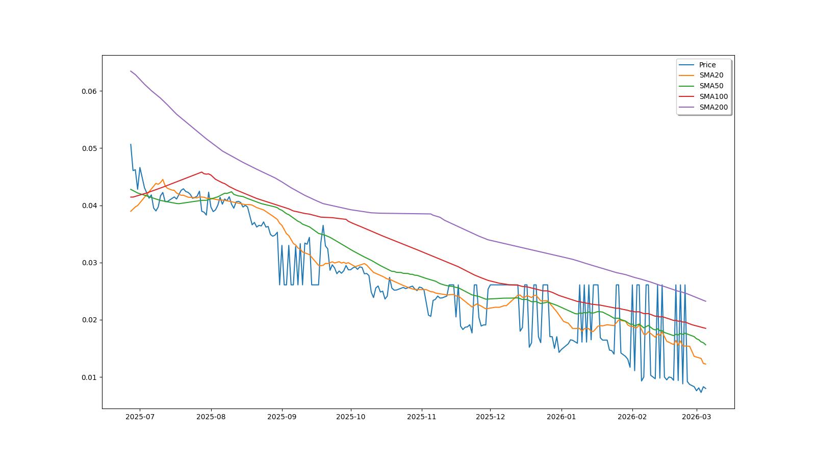 AirSwap Simple Moving Averages
