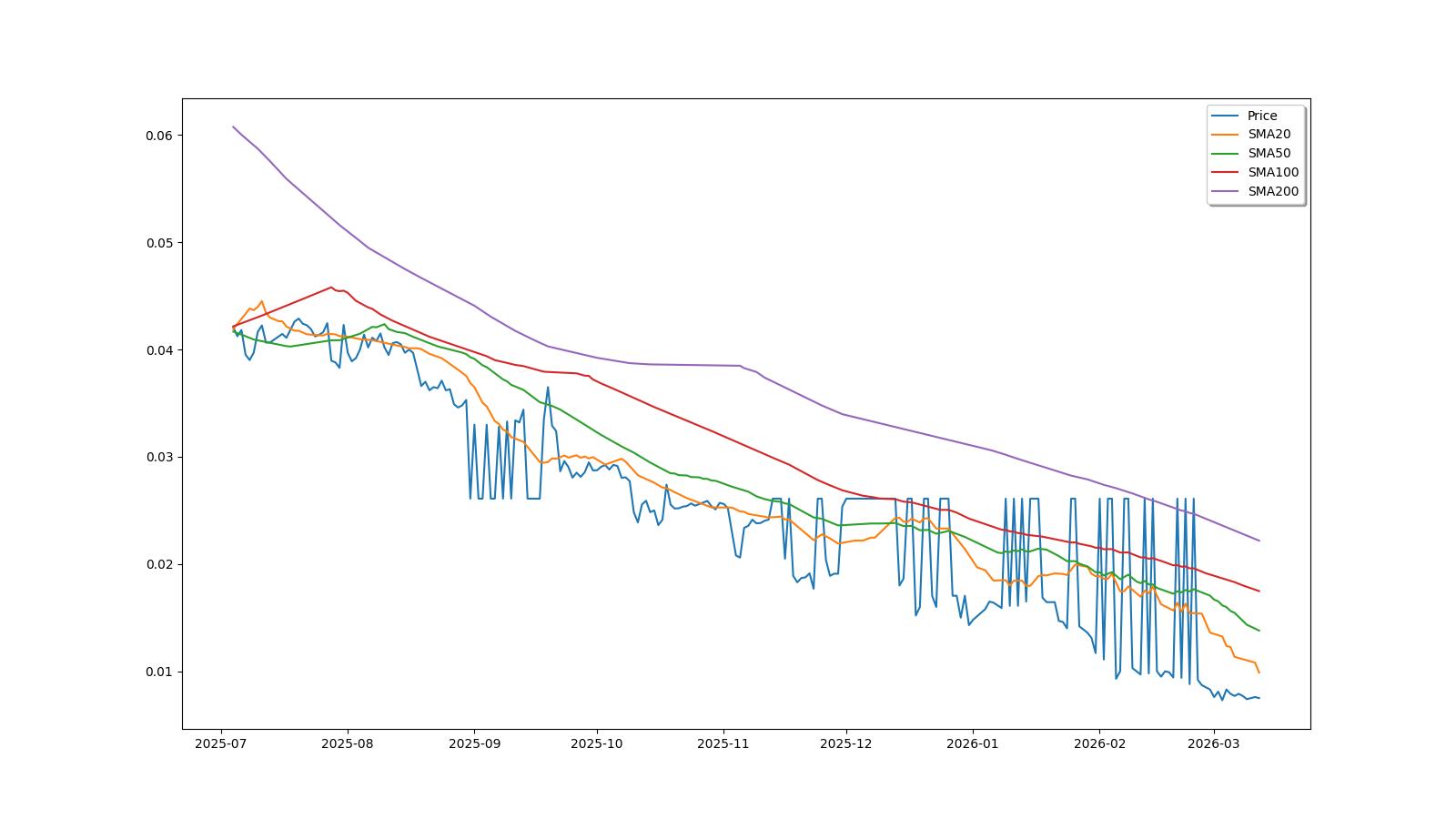 AirSwap Simple Moving Averages