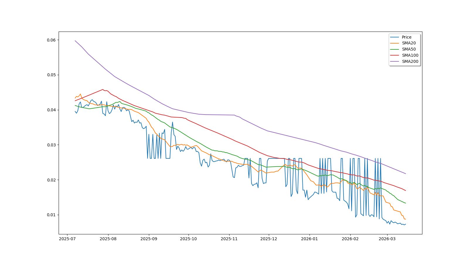 AirSwap Simple Moving Averages