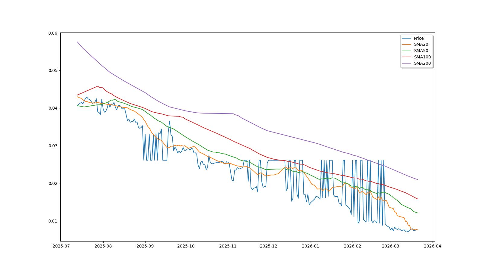 AirSwap Simple Moving Averages