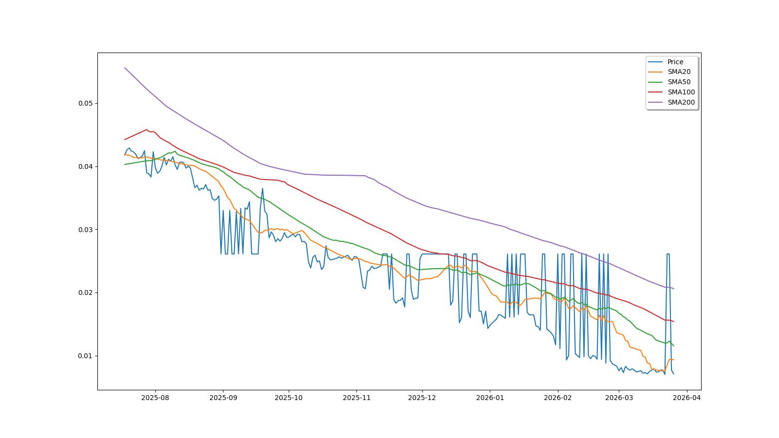 AirSwap Simple Moving Averages