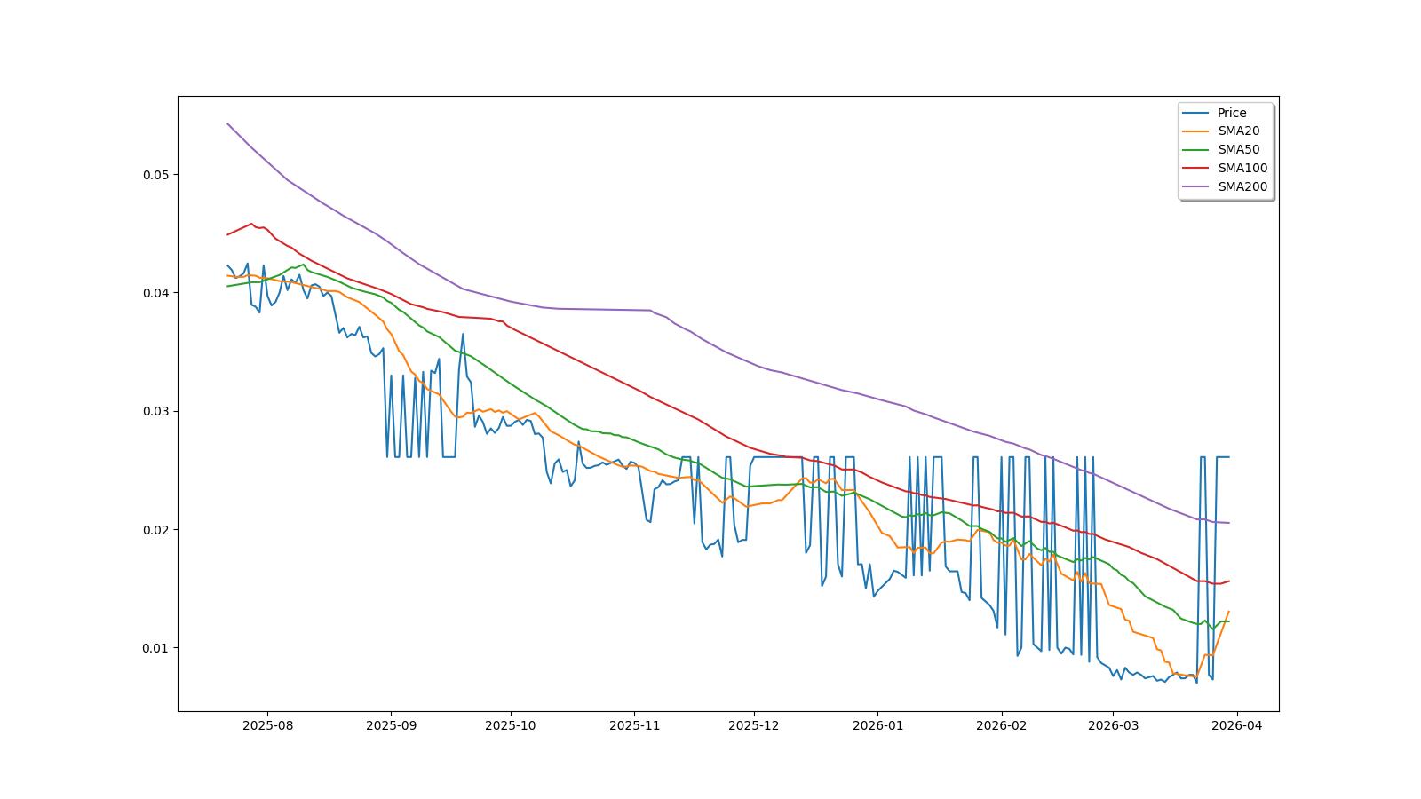 エアスワップ Simple Moving Averages