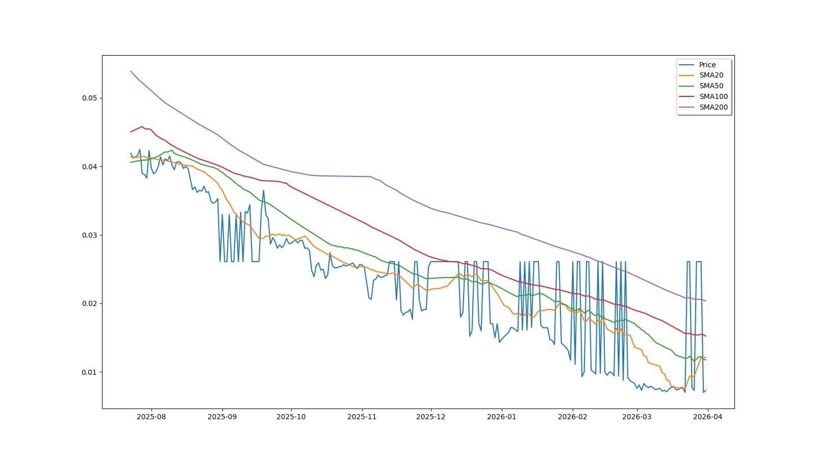 AirSwap Simple Moving Averages
