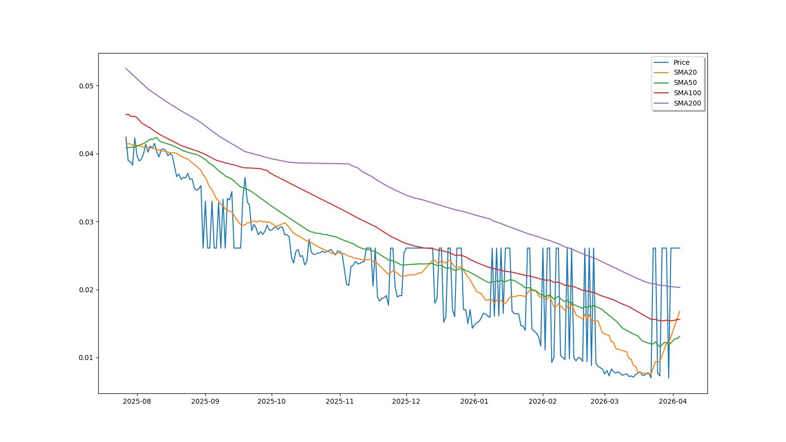 AirSwap Simple Moving Averages