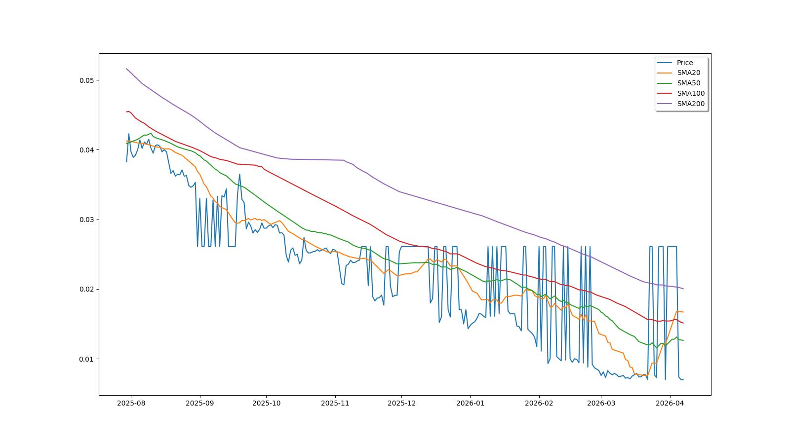 AirSwap Simple Moving Averages