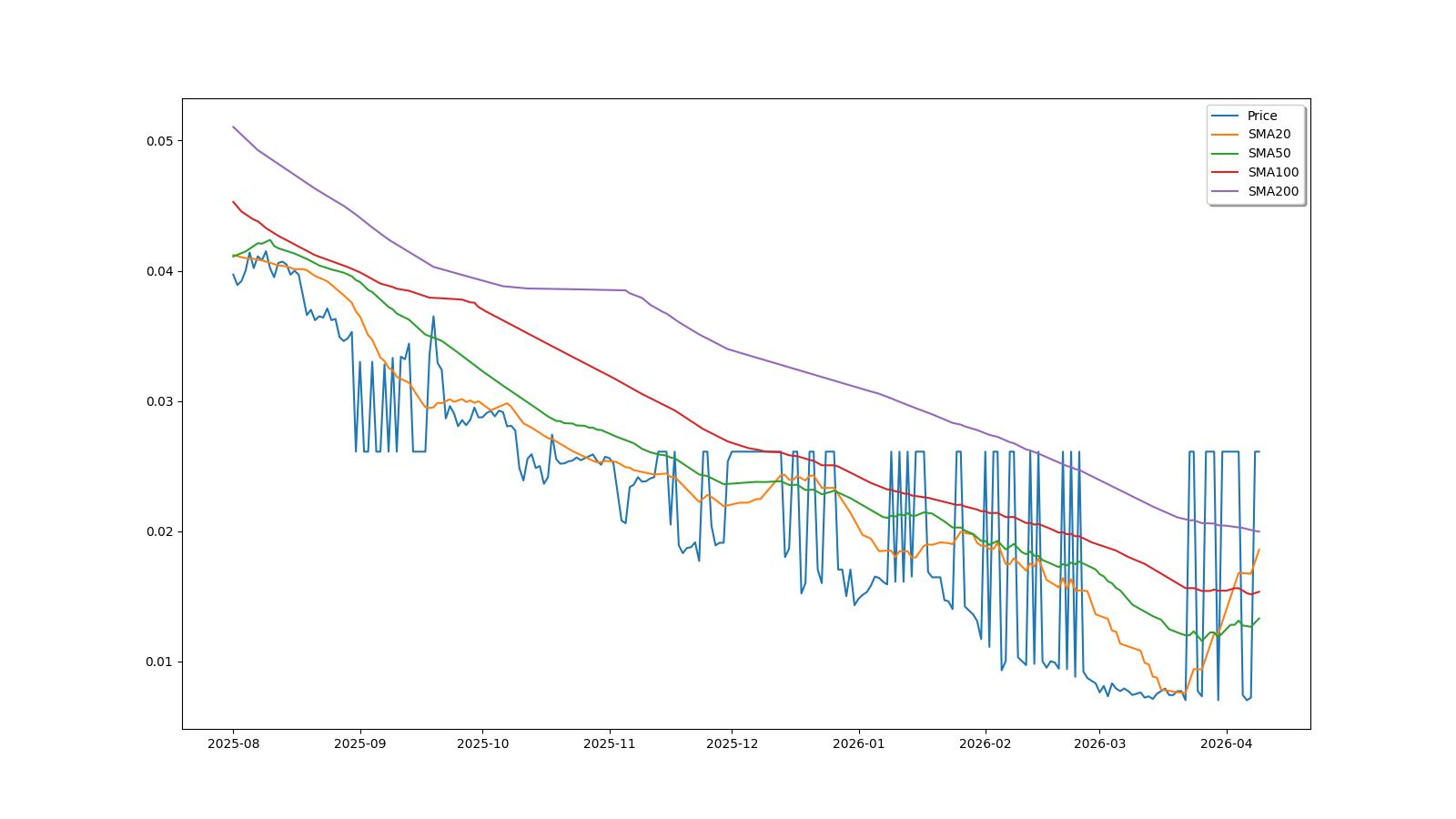 AirSwap Simple Moving Averages