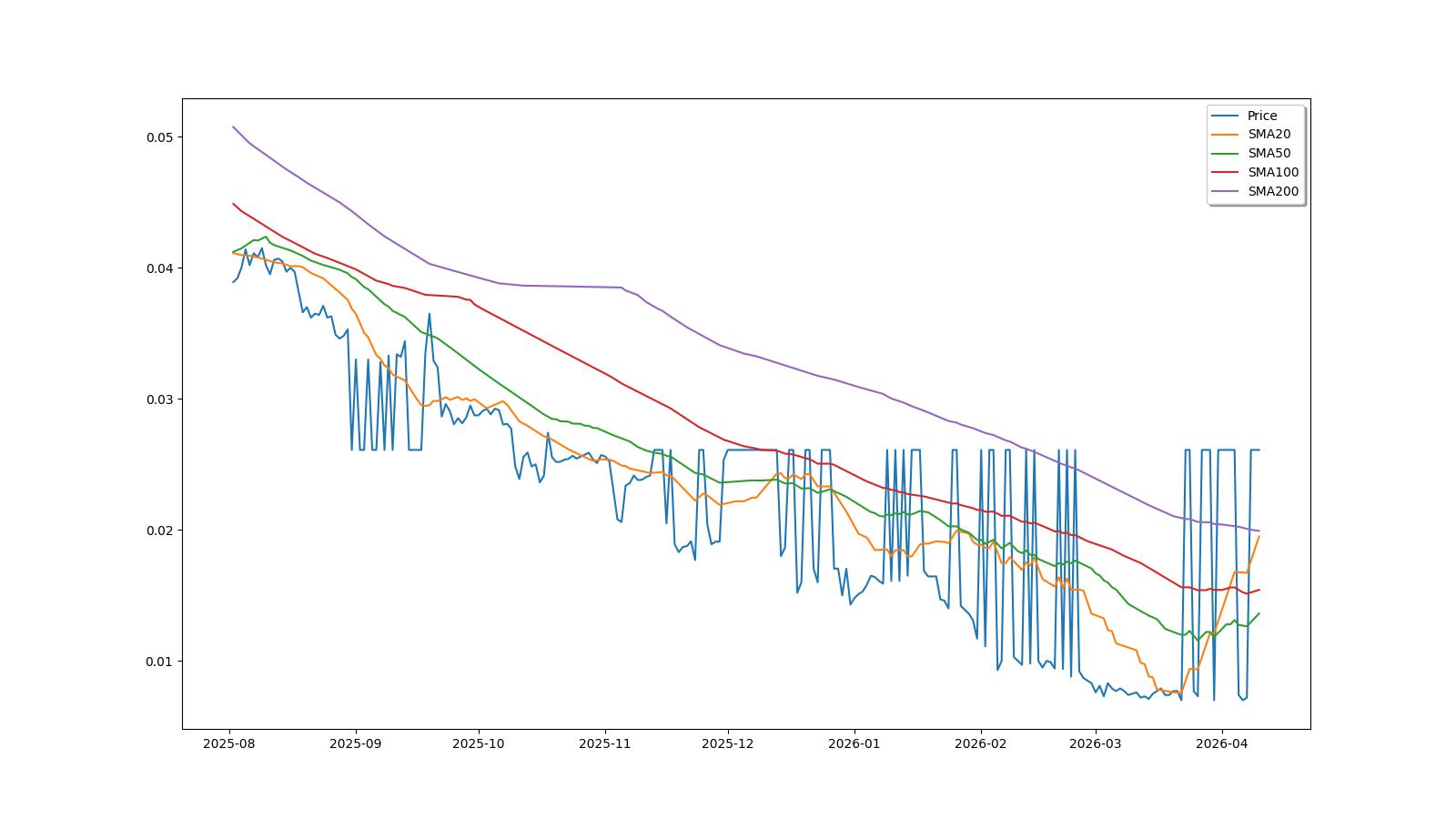 AirSwap Simple Moving Averages