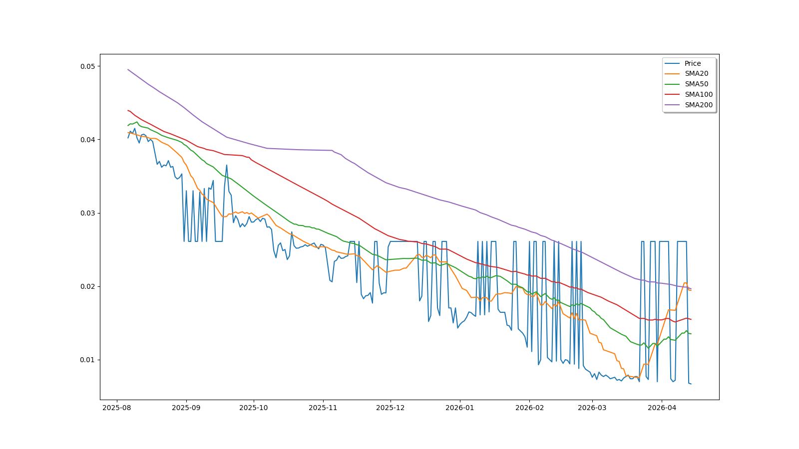 에어스왑 Simple Moving Averages