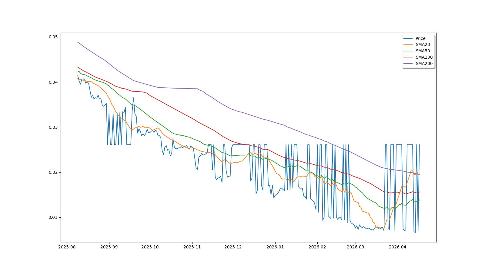 AirSwap Simple Moving Averages
