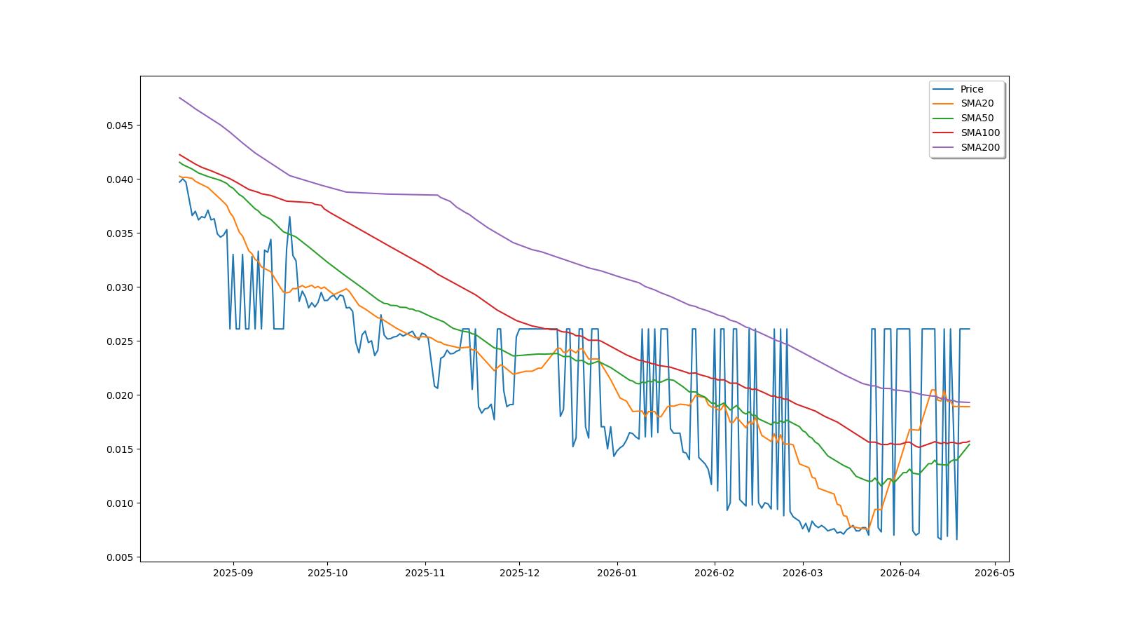 AirSwap Simple Moving Averages